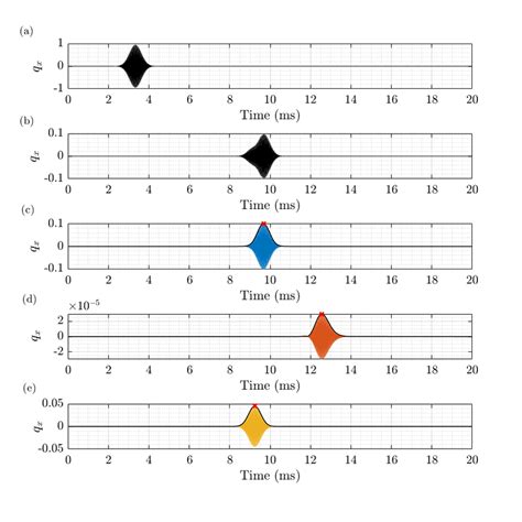 Time Signals At Measurement Point For A Waveguide Assembly Without