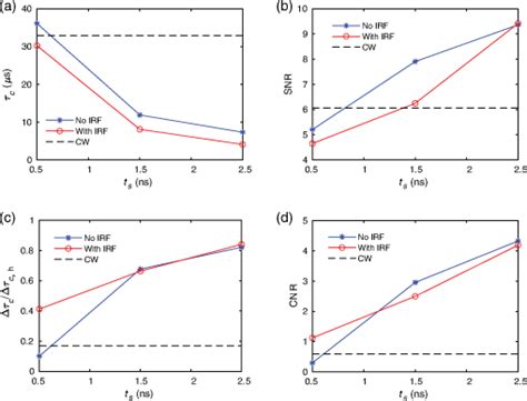 Development Of A Monte Carlo Wave Model To Simulate Time Domain Diffuse Correlation Spectroscopy