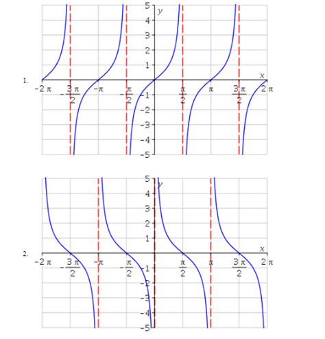 Solved Match Each Trigonometric Function With One Of The