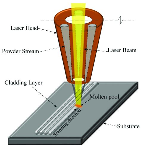 Schematic Of The Multi Track Coaxial Laser Cladding Process Download
