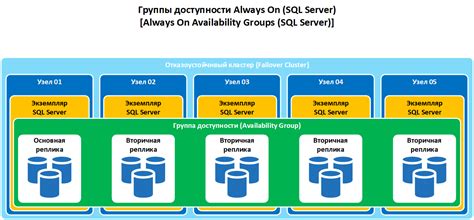 It Pro Настройка группы доступности Always On в Sql Server 2017