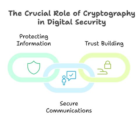 What Is Cryptography Definition Importance Types