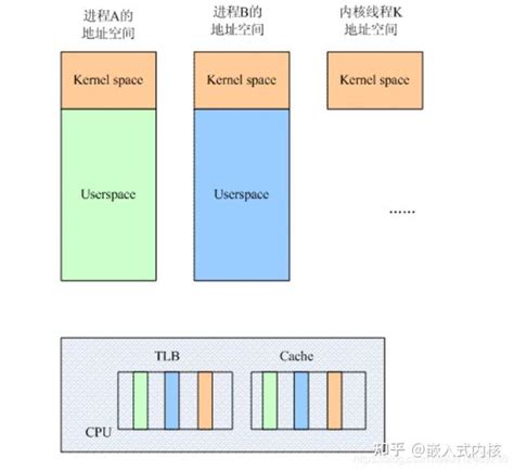 Linux内存管理笔记 Tlb 知乎
