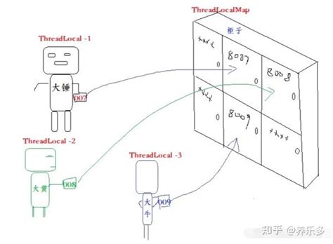 并发编程 threadlocal 知乎