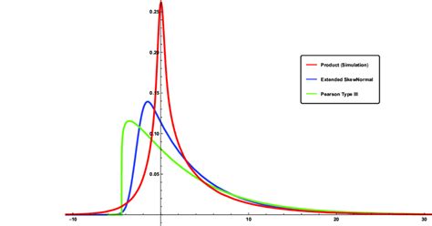 Pdf Of The Product Of Two Normally Distributed Variables With Red