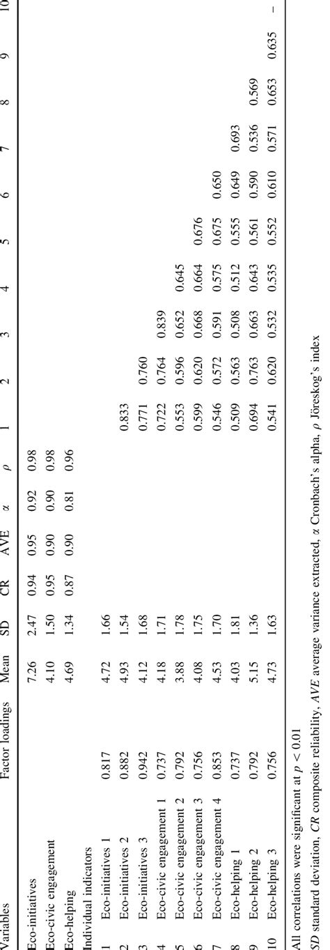 Descriptive Statistics And Pairwise Correlations Download Table