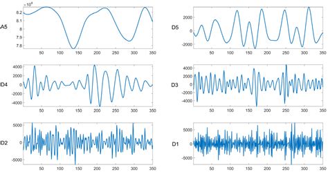 pmt fluorescence signal denoising processing based on wavelet transform