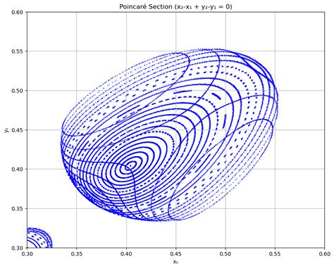 simulation on reproducing the poincare section figure in a paper by