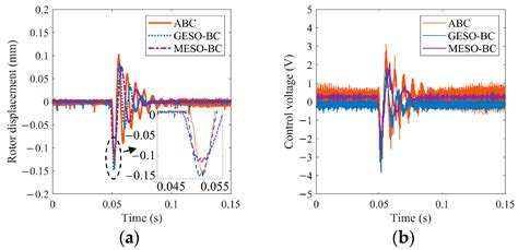 A Backstepping Controller Based On A Model Assisted Extended State Observer For A Slice Rotor