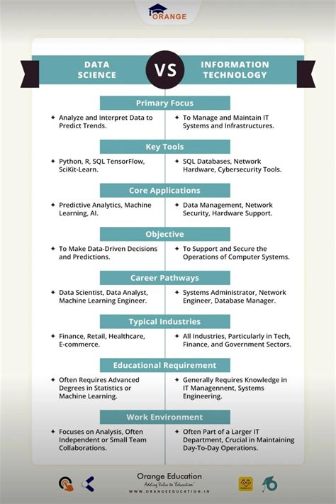 Priyank Tyagi On Linkedin Data Science Vs Information Technology Priyank Tyagi On Linkedin Data Science Vs Information Technology