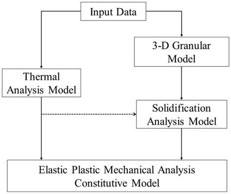 Flowchart Of The Macromicromodel Download Scientific Diagram