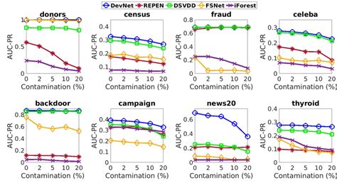 Auc Pr Wrt Different Contamination Rates The Results On Url Are
