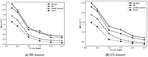 Sensors Free Full Text Hierarchical Aggregation For Numerical Data Under Local Differential