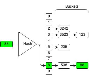 Java HashMap Has Backing Array Then Why Is It Unordered Stack Overflow
