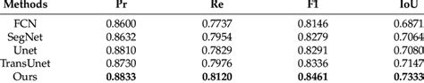 The Pr Re F1 And Iou Of Compared Methods For The Deepcrack Dataset