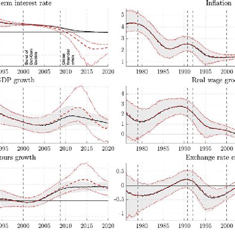 Evolution Of The Time Varying Trends Notes Posterior Median Of