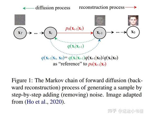 [细读经典]基于扩散模型做非自回归文本生成 综述 知乎