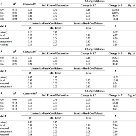 Stepwise Multiple Linear Regression Model Vigor Dedication