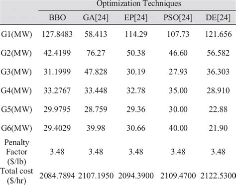 Comparison Of Different Optimization Techniques Download Scientific