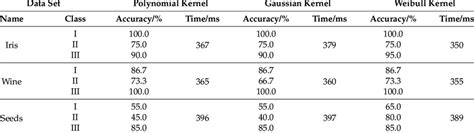 Performance Comparison Of Svdd Algorithms Based On Different Kernel Download Scientific Diagram