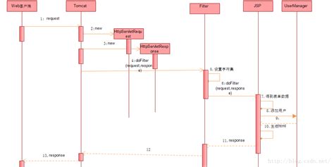 java filter过滤链组装和调用过程解析 骑猪飞天 博客园