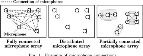 Figure 1 From Acoustic Scene Analysis Using Partially Connected Microphones Based On Graph