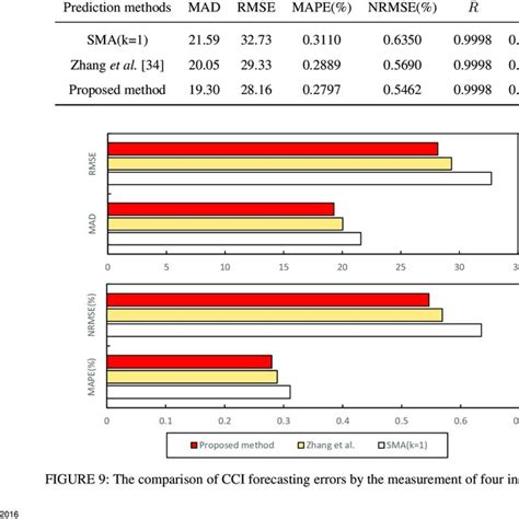 The Comparison For Cci Forecasting Of The Three Methods Download Table