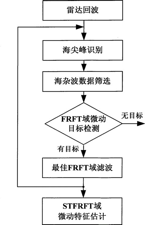 Sea Surface Micromotion Target Detection And Feature Extraction Method Based On Short Time