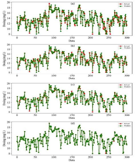 The Comparisons Of The Predicted And Actual Dosing In Different Models