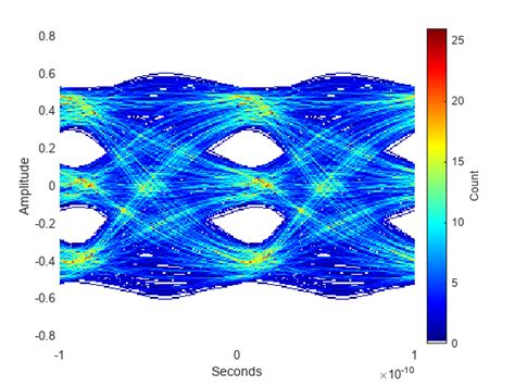 Eyediagramsi Create Eye Diagram From Time Domain Data Matlab
