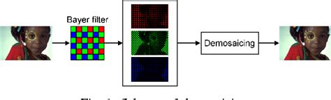 figure 1 from demosaicing based on directional difference regression
