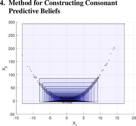 Figure 1 From Constructing Consonant Predictive Beliefs From Data With