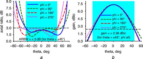 Antenna Simulated Results For Theta ±45° And All Phi At 2 6 Ghz A Download Scientific Diagram