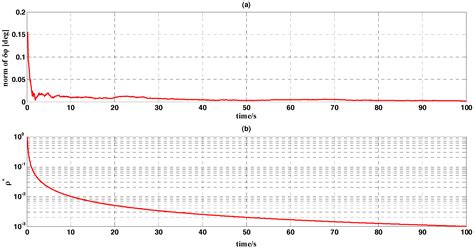Sensors Free Full Text A Coarse Alignment Method Based On The