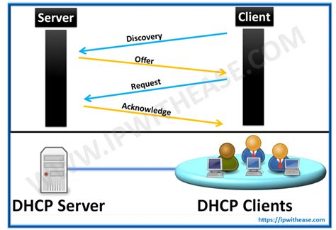 Understanding Dora Process In Dhcp 2023 Ip With Ease