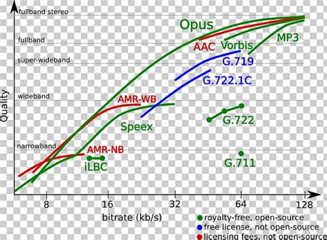 Opus Audio Codec Data Transfer Rate Speex Png Clipart Adaptive