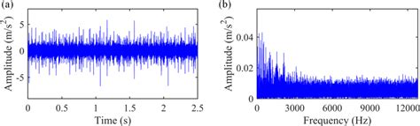 A Temporal Waveform And B Its Frequency Spectrum Of The Multi Fault