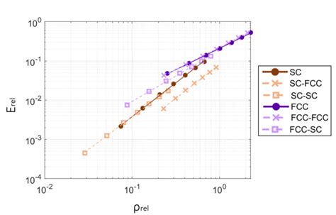 Scaling Laws Of Relative Elastic Modulus For Numerically Simulated