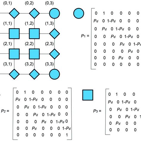 a 4 × 4 noc mesh with source−destination pair and corresponding markov