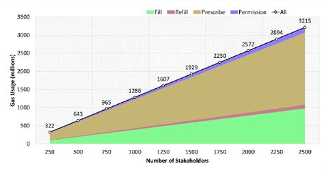 scalability in relation to gas usage download scientific diagram