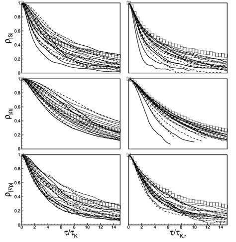 Auto Correlations Of S Top Row Ω Middle Row And P Bottom