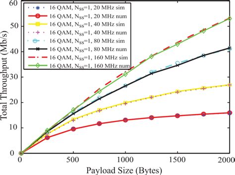 Figure 2 From A Performance Analysis Of Mac And Phy Layers In Ieee 802
