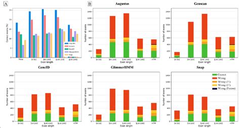 Effect Of Exon Length On Exon Prediction Quality A Proportion Of