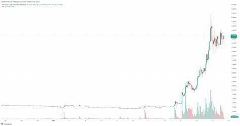 Terra Luna Solana Ftx Token Und Terra Classic Boomen Das Sind Die Gründe