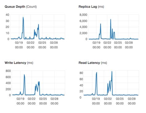 Postgresql Do We Need Provisioned Iops For Rds Instance Thats Using