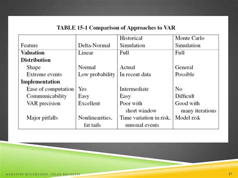 Ppt Comprehensive Guide To Var Methods In Financial Risk Management