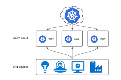 Running Kubernetes On The Edge