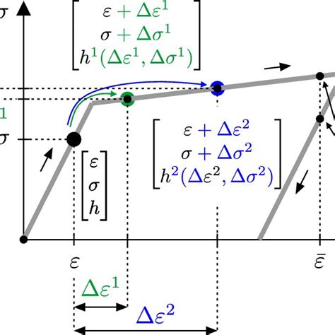 One Dimensional Incremental Formulation For Ann Starting From An Download Scientific Diagram