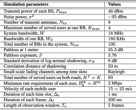 Figure 1 From Dual Connectivity Aided Proactive Handover And Resource