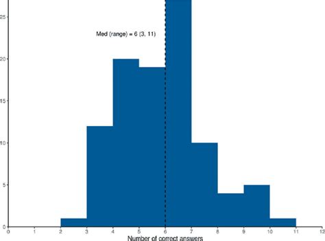 Histogram Of Number Of Correct Answers Download Scientific Diagram